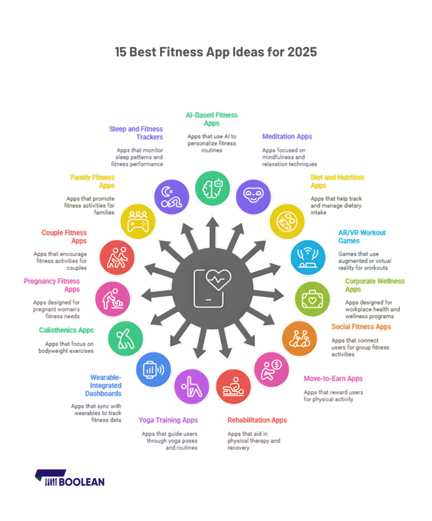 15 Best Fitness App Ideas for 2025 and Beyond