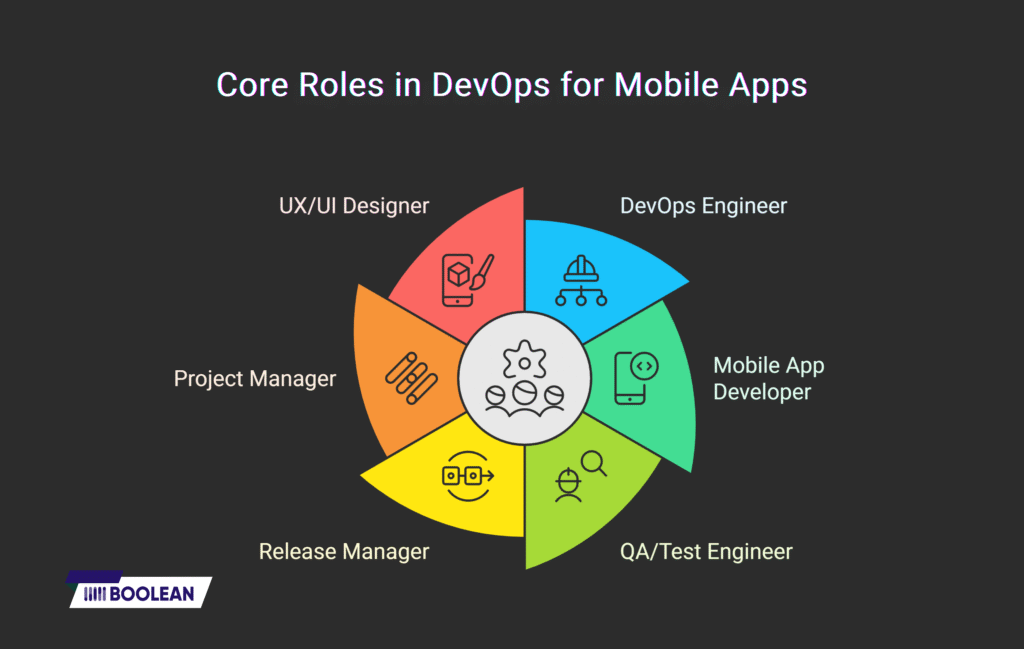 How DevOps Transforms Mobile App Development: Core Roles and ...