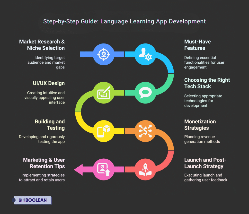 Language Learning App Development: A Duolingo-Inspired Guide