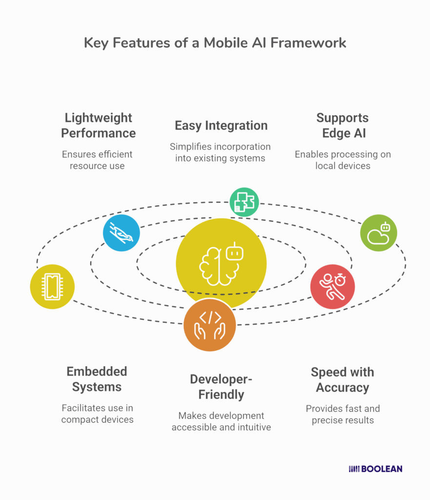 Mobile AI Frameworks in 2025: ONNX to CoreML & TensorFlow Lite