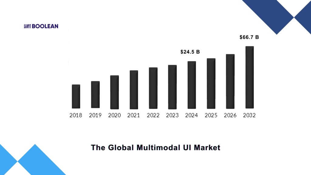 Multimodal UI in Mobile Apps: Voice, Touch, and Vision
